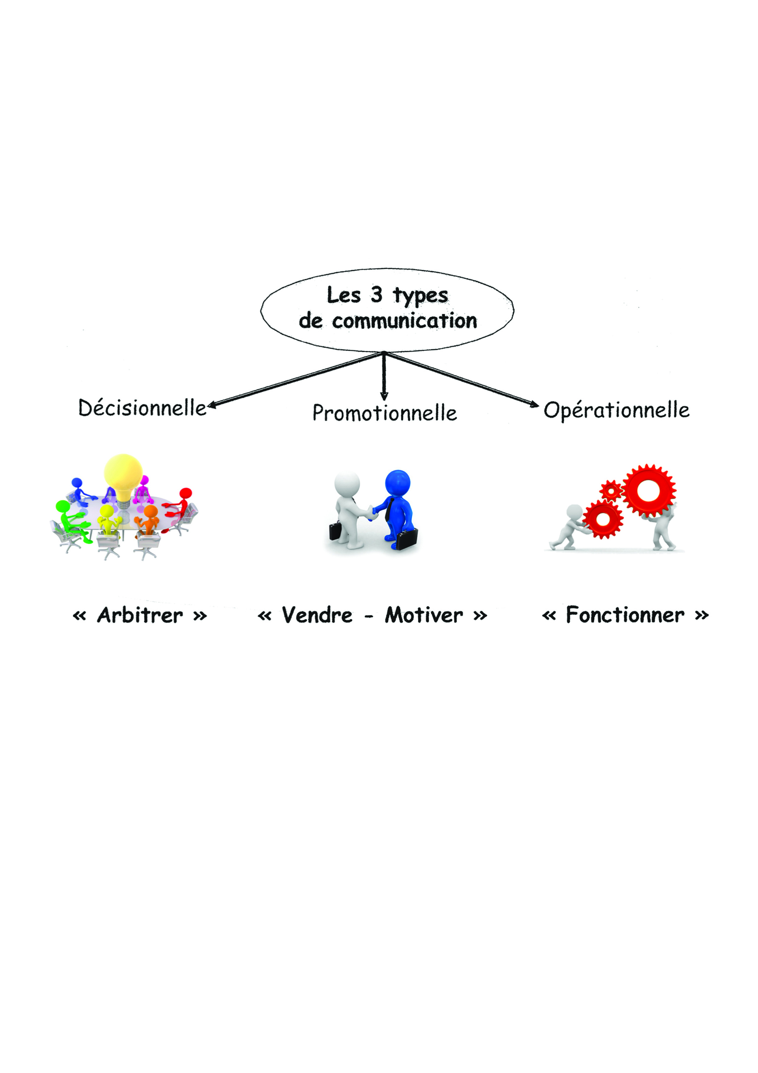 GALAXIE CONSEIL | Les 3 types de communication - GALAXIE CONSEIL